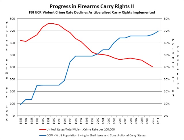 Every graph tells a story – Guns Save Life
